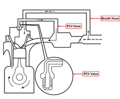 Understanding The Importance Of Positive Crankcase Ventilation (PCV) I ...